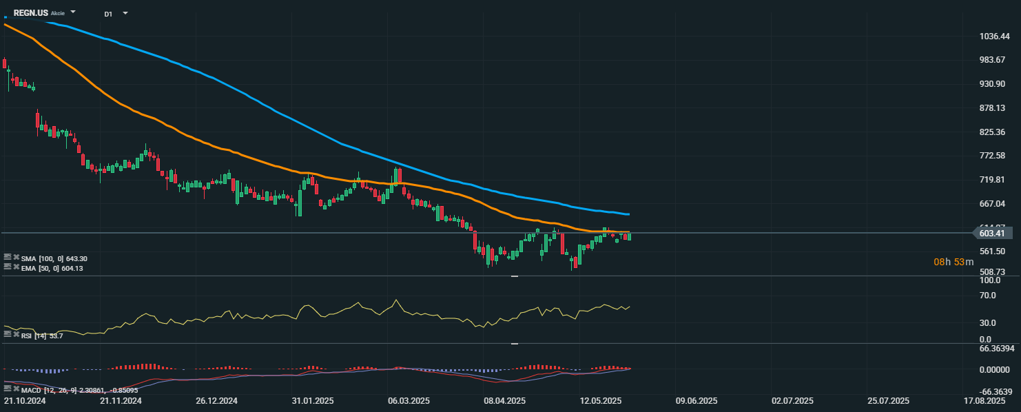 Regeneron pod tlakem po smíšených výsledcích klinické studie na lék ...