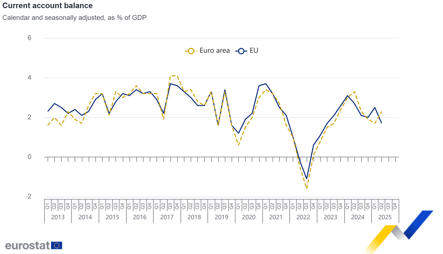 EU current account surplus €81.0 bn. €38.4 bn surplus for trade in ...