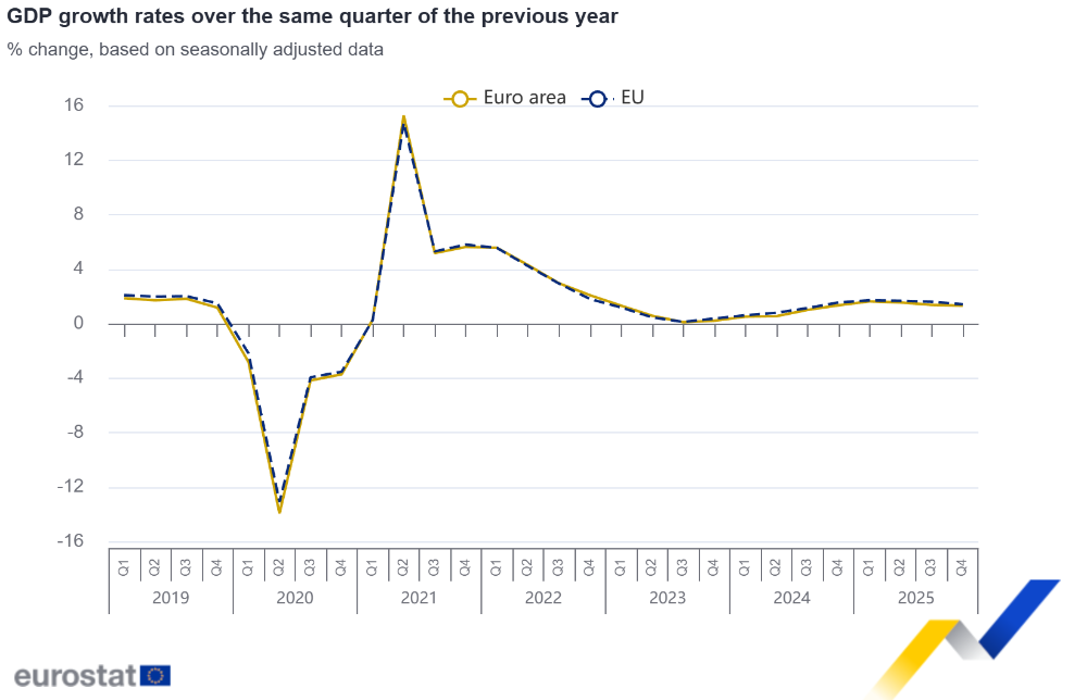 GDP up by 0.3% in both the euro area and the EU | Kurzy.cz