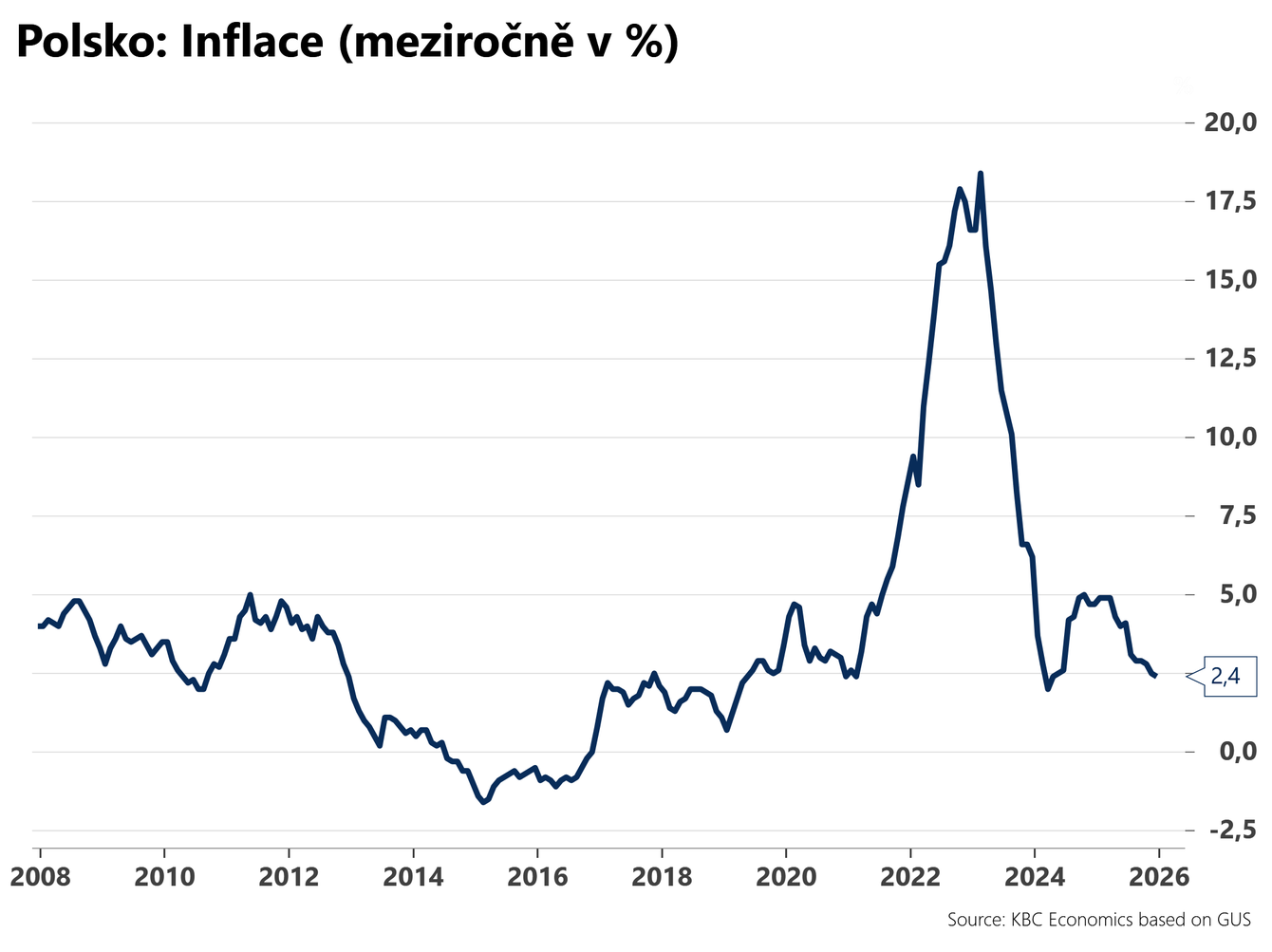 Polská inflace se snížila (31.12.2025) | Kurzy.cz