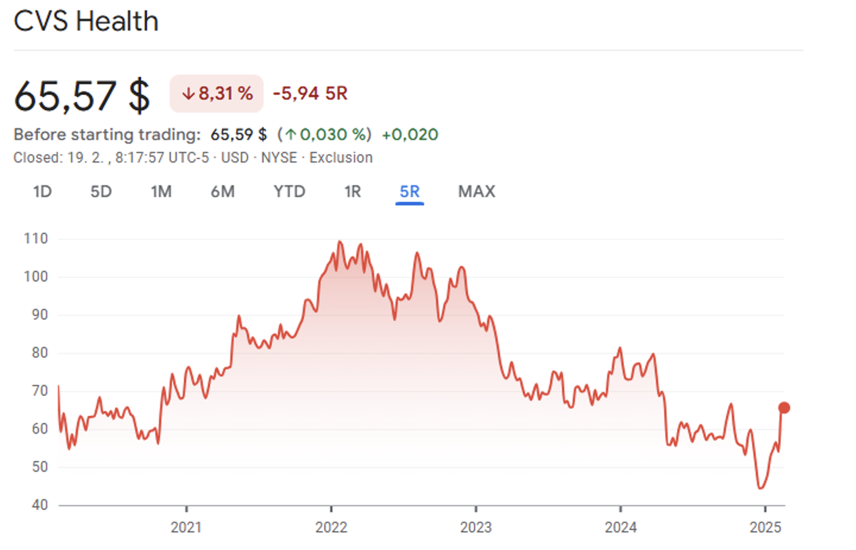 CVS Health uzavřelo rok 2024 silnými výsledky a ambiciózními plány na ...