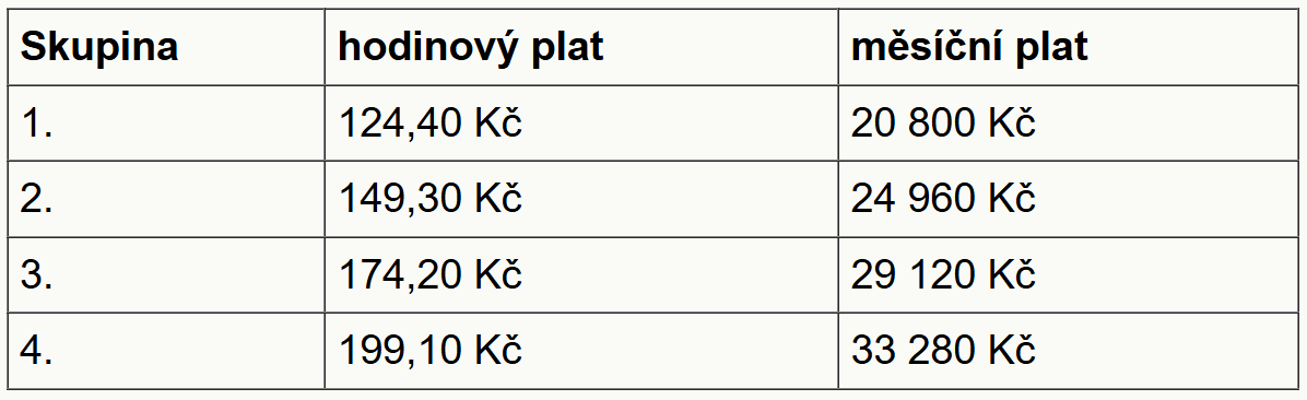 Zaručená mzda 2025 a zaručený plat 2025 - zásadní změny | Kurzy.cz