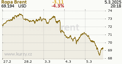 Ropa na 3letém minimu, historický výprodej německých dluhopisů, euro ...