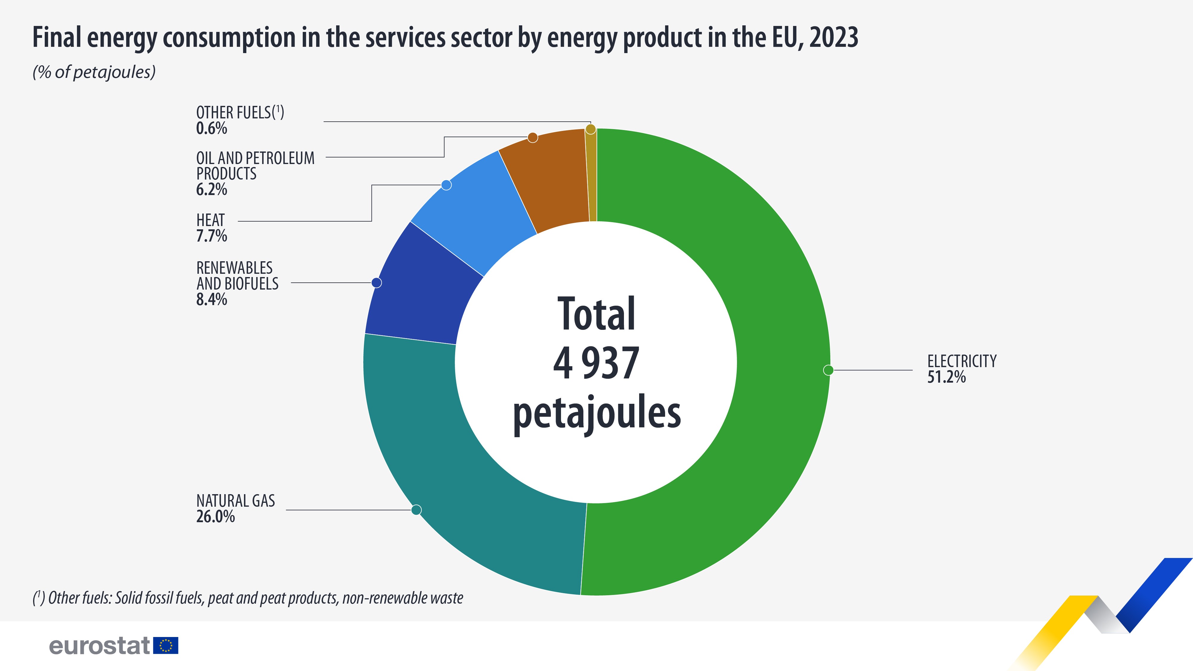 Energy use in services sector decreased by 1.9% in 2023 | Kurzy.cz