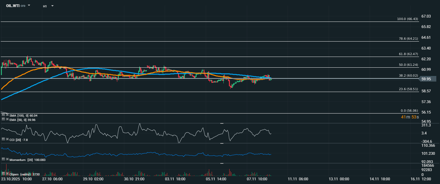 Ropa stagnuje: Optimismus z USA naráží na přetrvávající obavy z ...