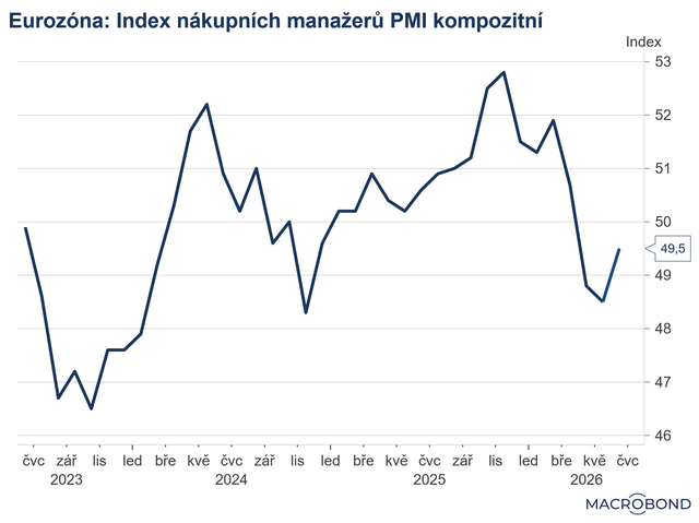 PMI v eurozóně se v červnu mírně zlepšil | Kurzy.cz