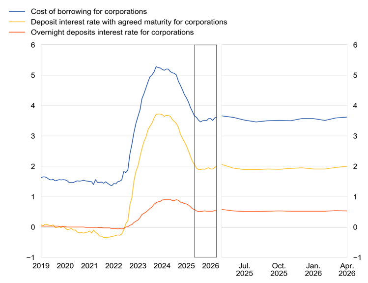 Euro area bank interest rate statistics: April 2026 | Kurzy.cz