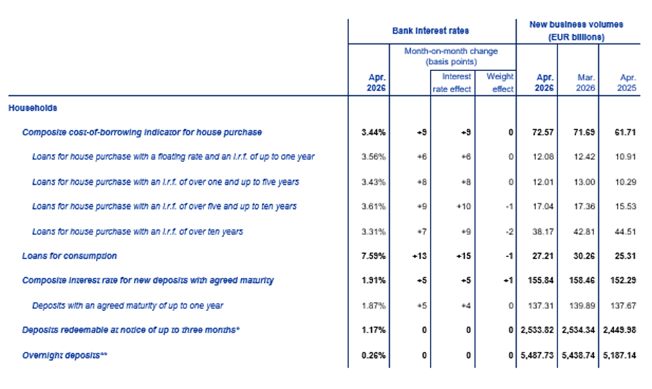 Euro area bank interest rate statistics: April 2026 | Kurzy.cz