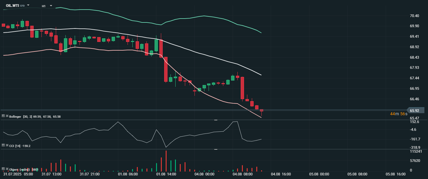 Ropa oslabuje po rozhodnutí OPEC+ zvýšit těžbu, trh sleduje i hrozby ...