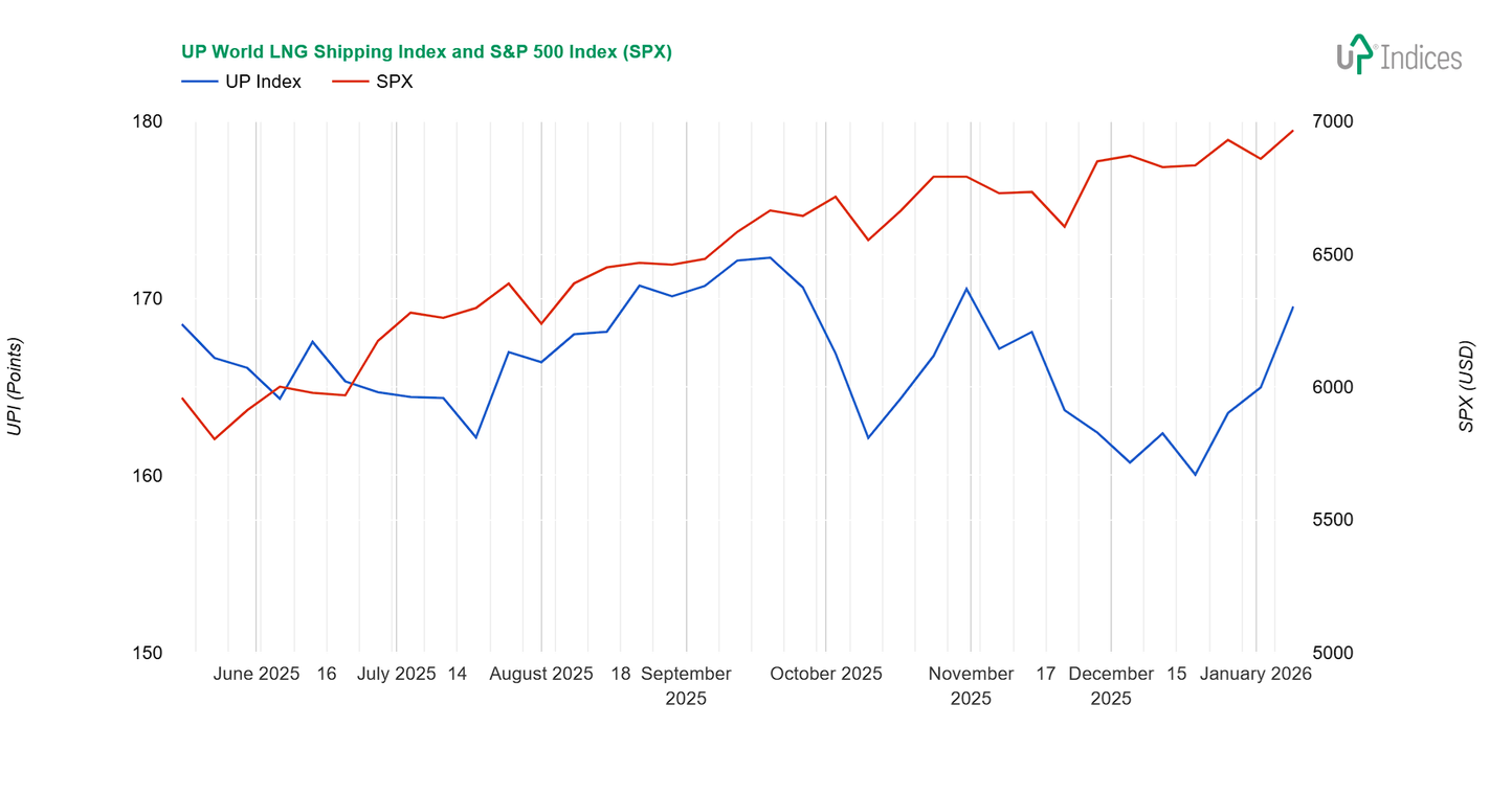 UP World LNG Shipping Index: Silný růst testuje rezistenci uprostřed ...