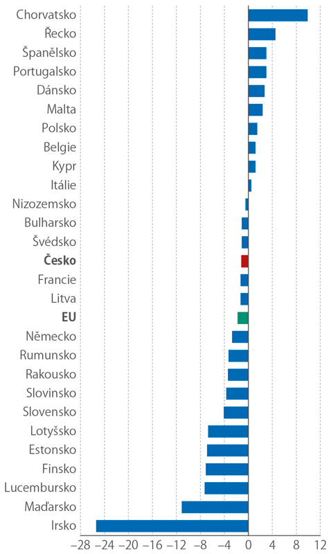 Investice loni klesaly napříč Evropou | Kurzy.cz