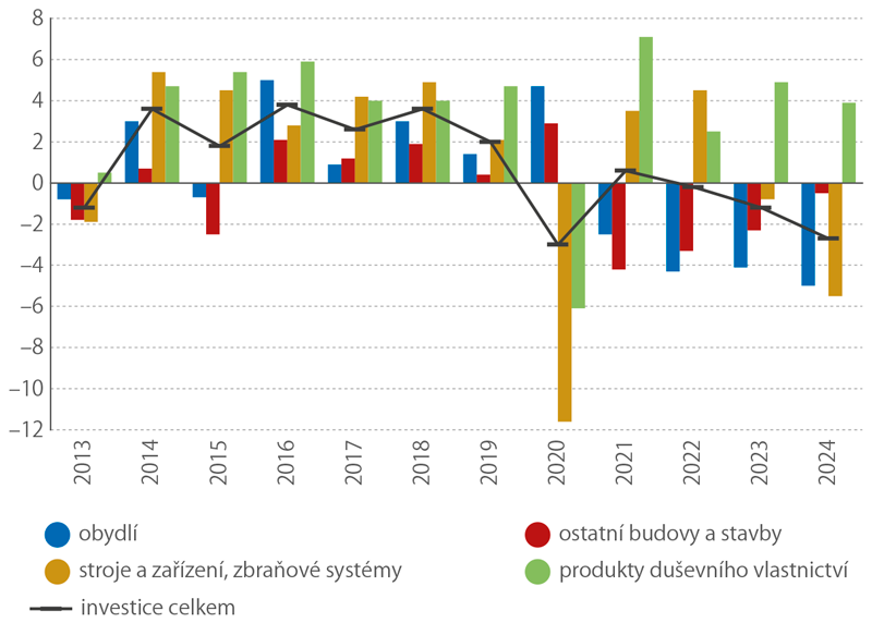 Investice loni klesaly napříč Evropou | Kurzy.cz
