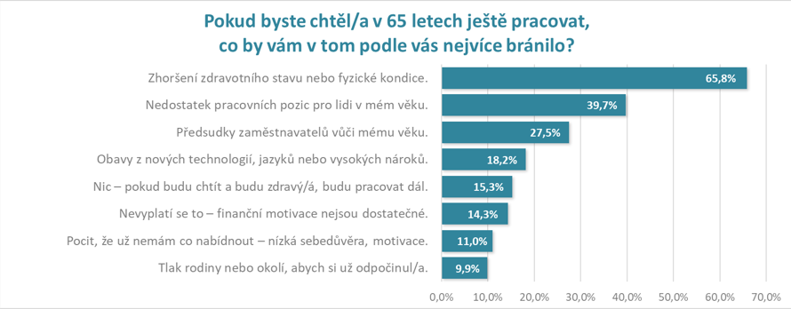 Pracující důchodce v Česku: Zatím ohrožený druh | Kurzy.cz