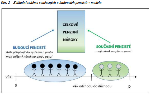 Modelování penzijních nároků v ČR a jejich zachycení v tabulce | Kurzy.cz
