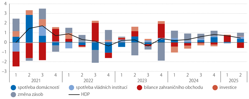 Růst české ekonomiky trvá. Navzdory nejistotám a nestabilitě ve světě ...