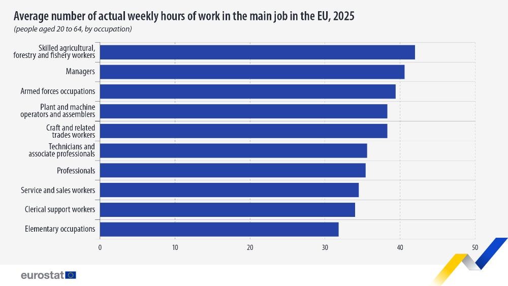 Average work week nearly 36 hours in the EU in 2025 | Kurzy.cz