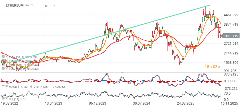 Bitcoin se snaží zastavit výprodej, ETF fondy vyvíjejí tlak na kryptoměny - Krypto novinky ...