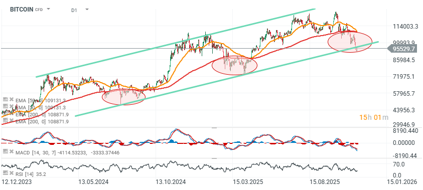 Bitcoin se snaží zastavit výprodej, ETF fondy vyvíjejí tlak na kryptoměny - Krypto novinky ...