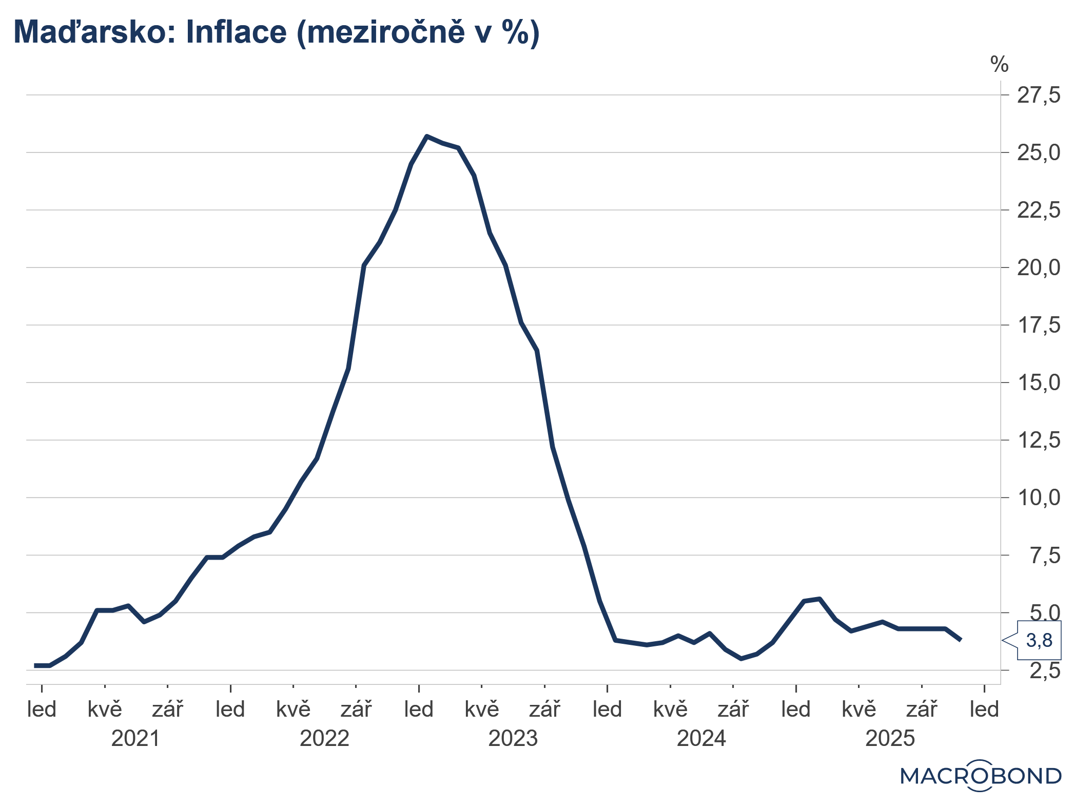 Maďarská inflace se snížila (9.12.2025) | Kurzy.cz