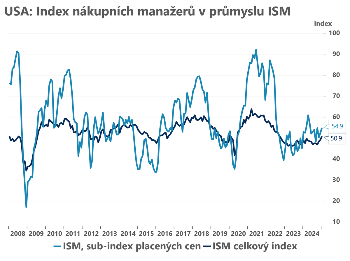 US - index ISM v průmyslu v lednu vzrostl a je zpět v zóně expanze ...