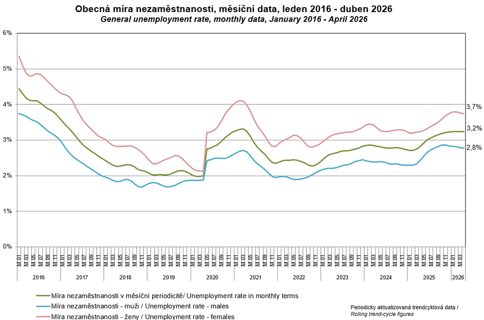 Podíl nezaměstnaných k ekonomicky aktivním dosáhl v dubnu 3,2 % - Míry ...