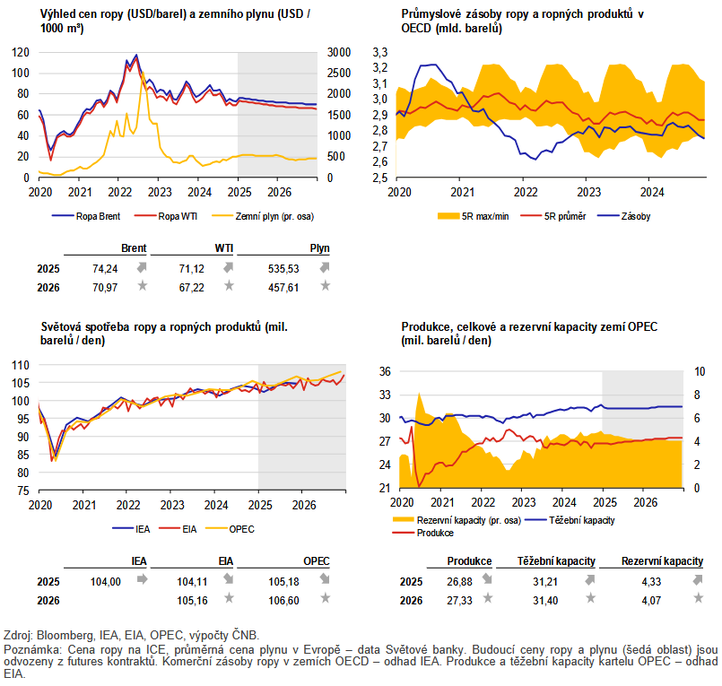 Cena ropy Brent začala s nástupem nového roku nečekaně prudce růst a v ...