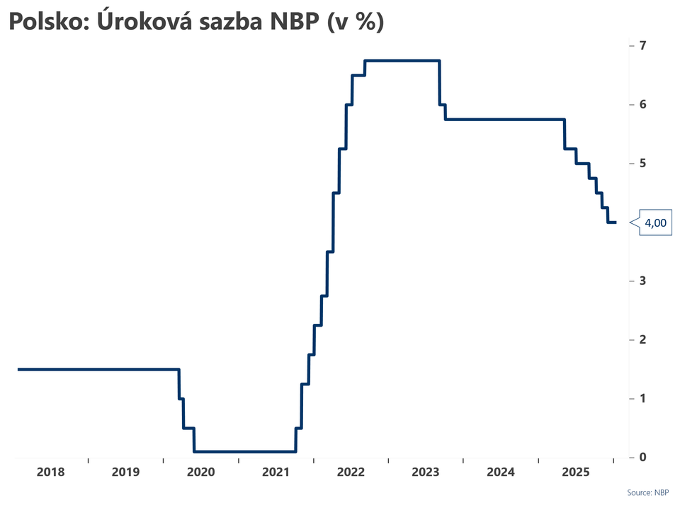NBP ponechala sazby beze změny (14.1.2026) | Kurzy.cz