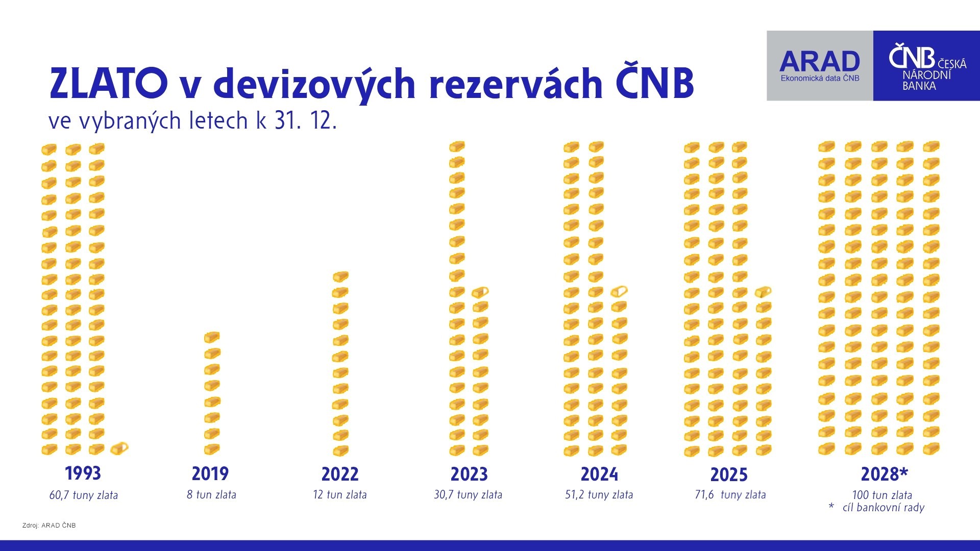 Zprávy o zlatě - Zlato a ČNB. Proč Česká národní banka potřebuje zlato ...