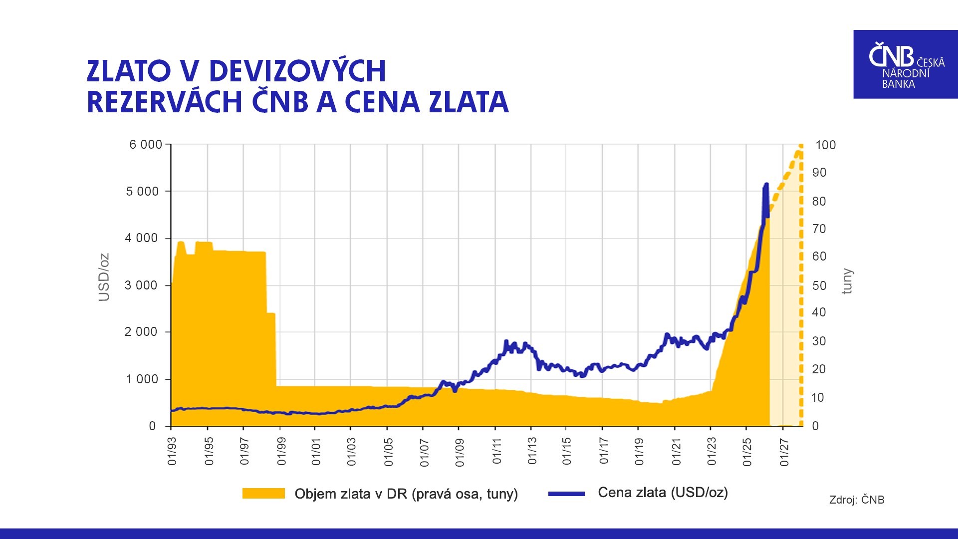 Zprávy o zlatě - Zlato a ČNB. Proč Česká národní banka potřebuje zlato ...