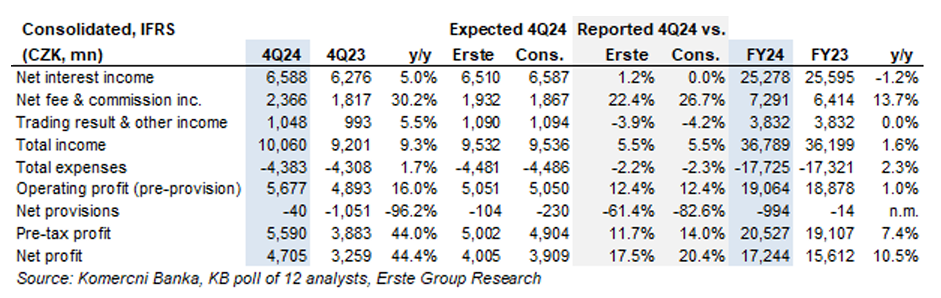 KB ve 4Q24 překonala odhady, navržená dividenda 91,3 Kč/akcii | Kurzy.cz