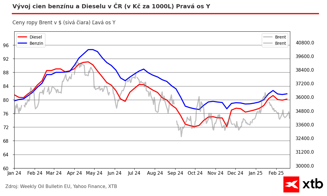 Ropa reaguje na příchozí zprávy volatilně - Palivo 7. týden | Kurzy.cz