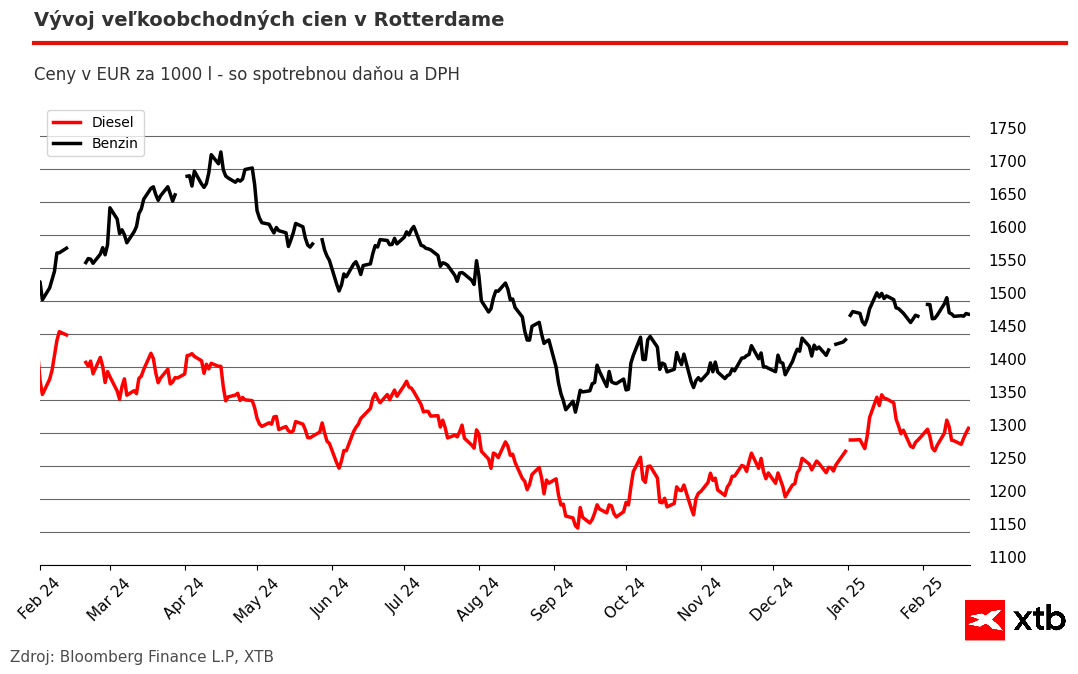 Ropa reaguje na příchozí zprávy volatilně - Palivo 7. týden | Kurzy.cz