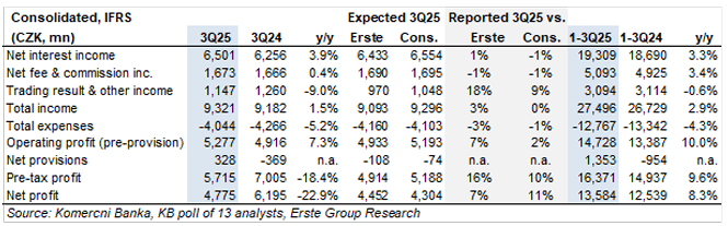 KB reportovala výsledky za 3Q25 | Kurzy.cz