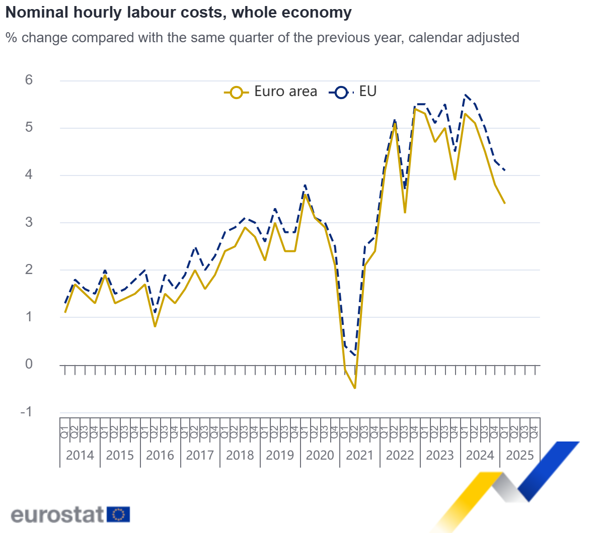 Annual increase in labour costs at 3.4% in euro area | Kurzy.cz