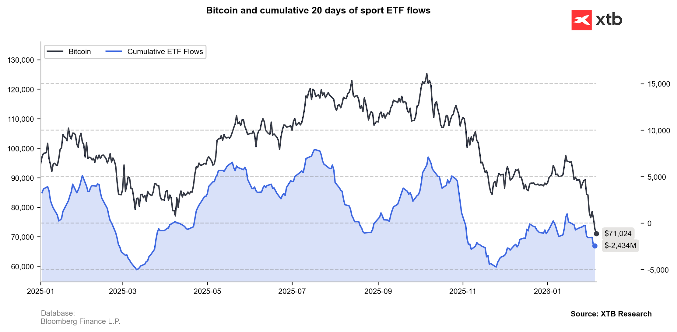 Graf dne: BITCOIN 40 % pod nedávným vrcholem. Slábnoucí fundamenty ...