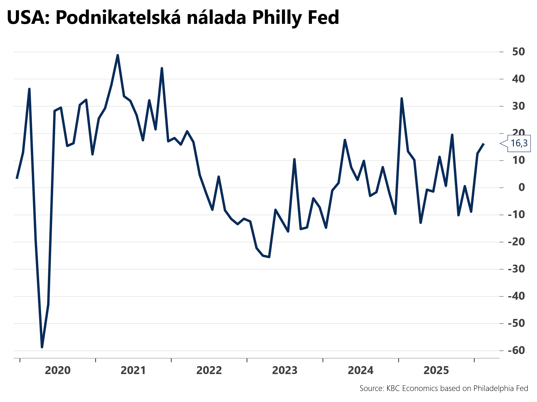 Podnikatelská nálada Philly Fed výrazně vzrostla | Kurzy.cz