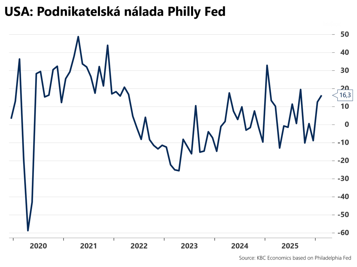 Podnikatelská nálada Philly Fed výrazně vzrostla | Kurzy.cz