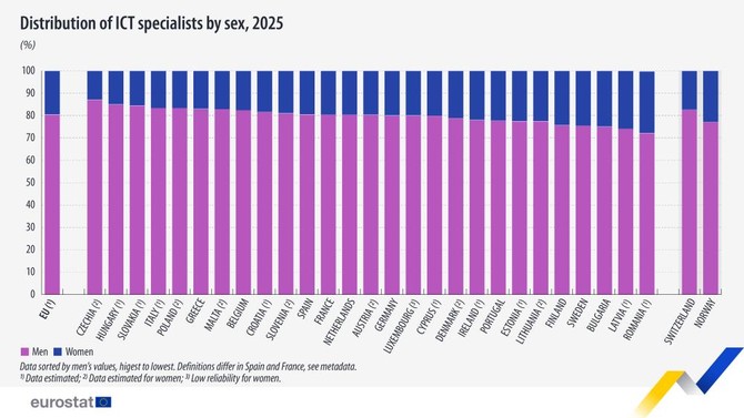 Number of ICT specialists in the EU continues to grow | Kurzy.cz