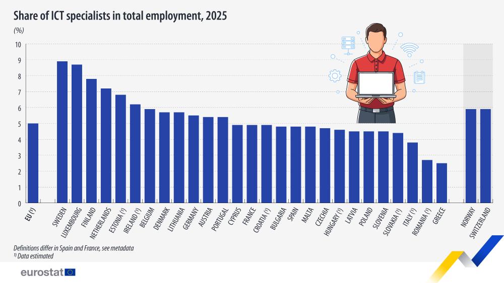 Number of ICT specialists in the EU continues to grow | Kurzy.cz
