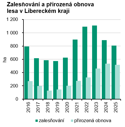 Těžba dřeva v Libereckém kraji meziročně vzrostla o 2,6 %, rozloha ...