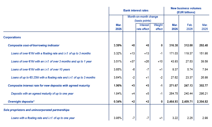 Euro area bank interest rate statistics: March 2026 | Kurzy.cz