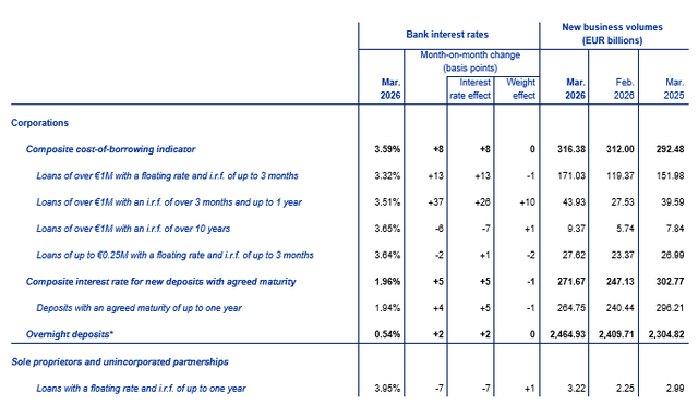 Euro area bank interest rate statistics: March 2026 | Kurzy.cz