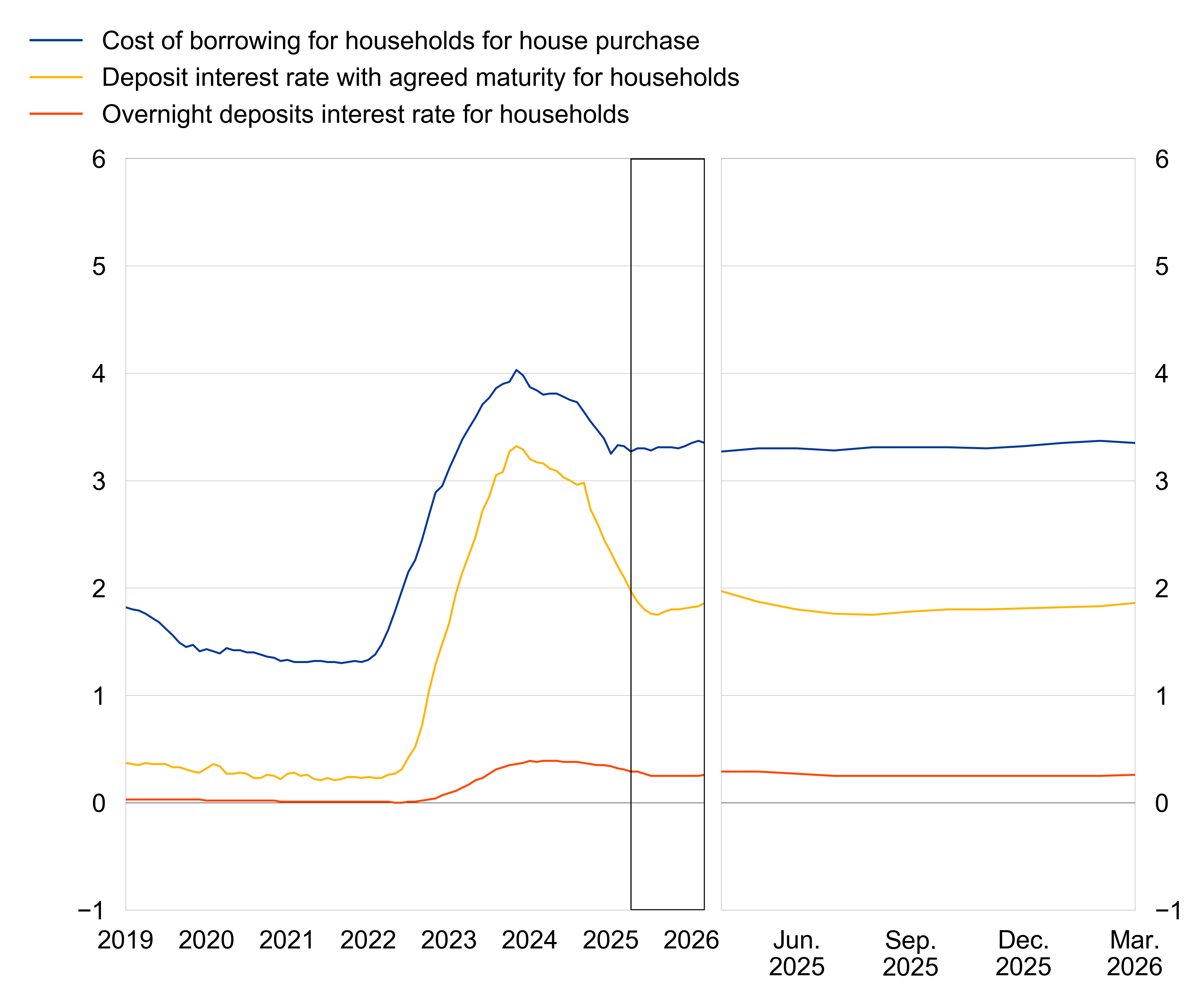 Euro area bank interest rate statistics: March 2026 | Kurzy.cz