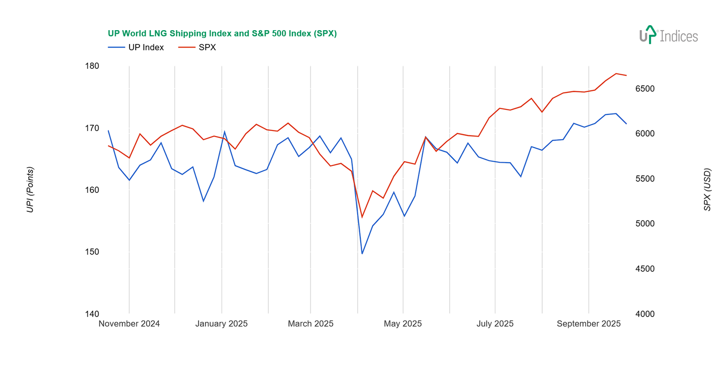 UP World LNG Shipping Index: Korekce a odchod CoolCo | Kurzy.cz