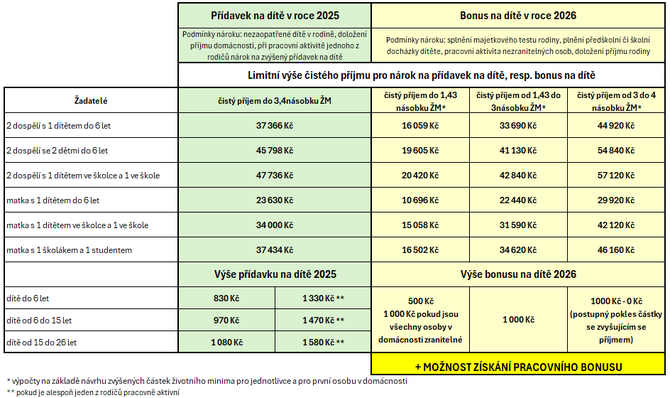 Bonus na dítě 2026: jak se změní přídavek na dítě se zavedením DSSP ...