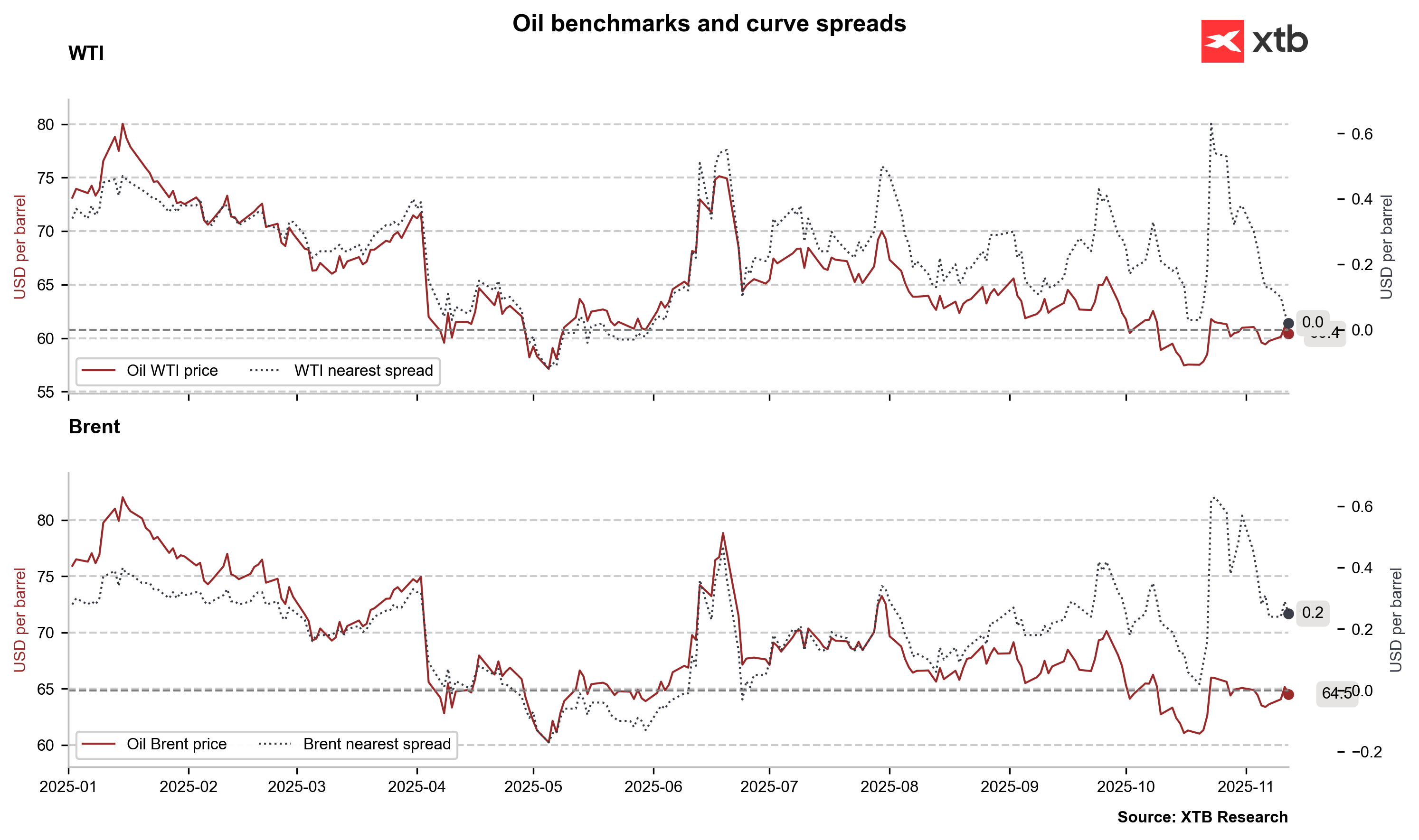Cena ropy klesá po měsíční zprávě OPEC | Kurzy.cz