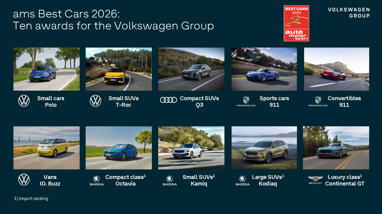 Volkswagen Group achieves historic record in Best Cars 2026 | Kurzy.cz