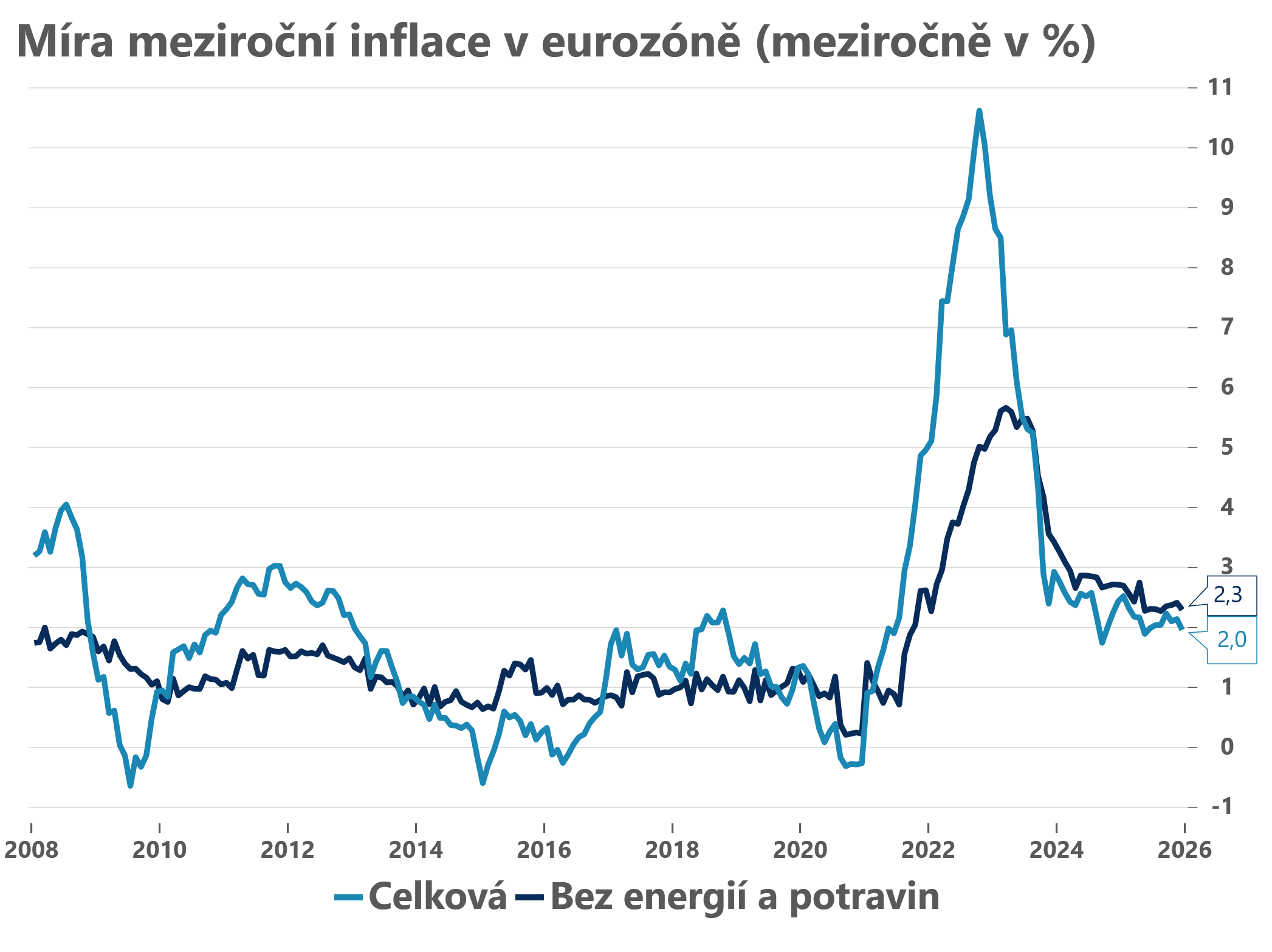 Inflace v eurozóně se snížila (7.1.2026) | Kurzy.cz