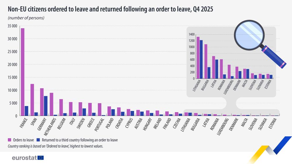 Returns to third countries up by 13% in Q4 2025 | Kurzy.cz