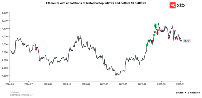 Krypto novinky: Prodej Bitcoinu pokračuje Ethereum kleslo pod důležitou podporu | Kurzy.cz